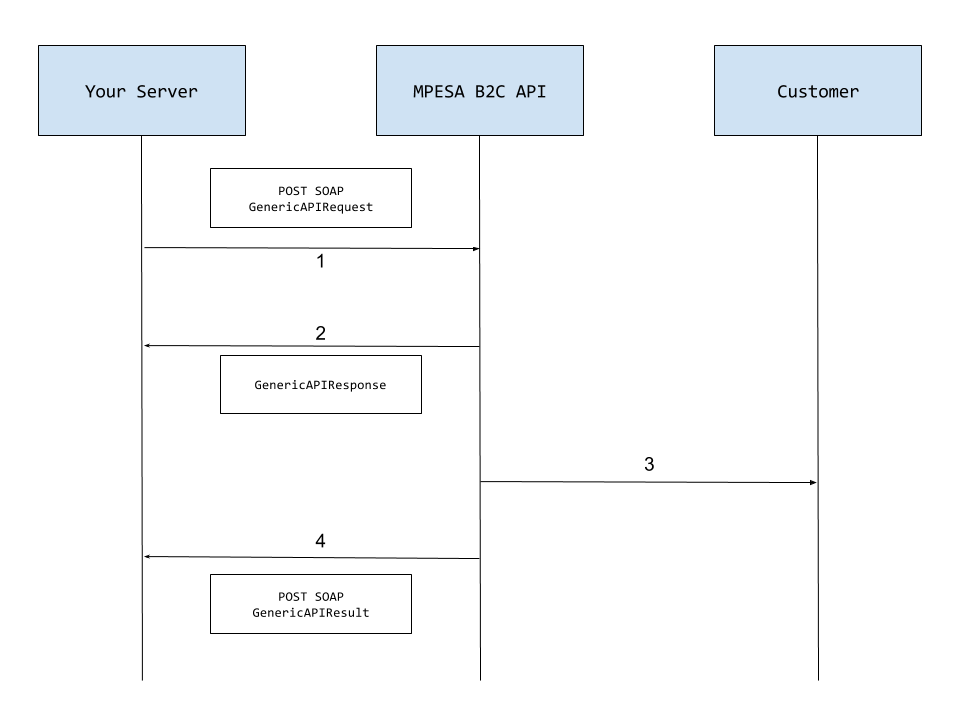 Developer's Guide to the MPESA B2C API – Muya's Blog Developer's Guide to the MPESA B2C API – Muya's Blog